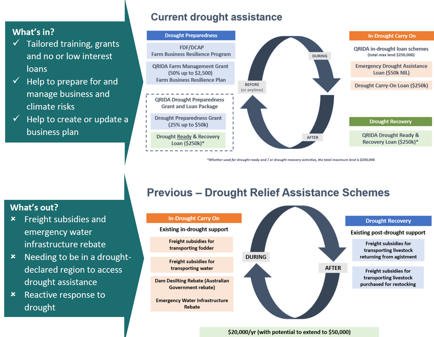 Queensland Drought Situation and Assistance - FutureBeef